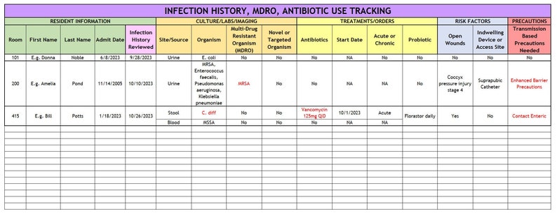 Infection History, Antibiotic Use, MDRO, and Transmission Based ...