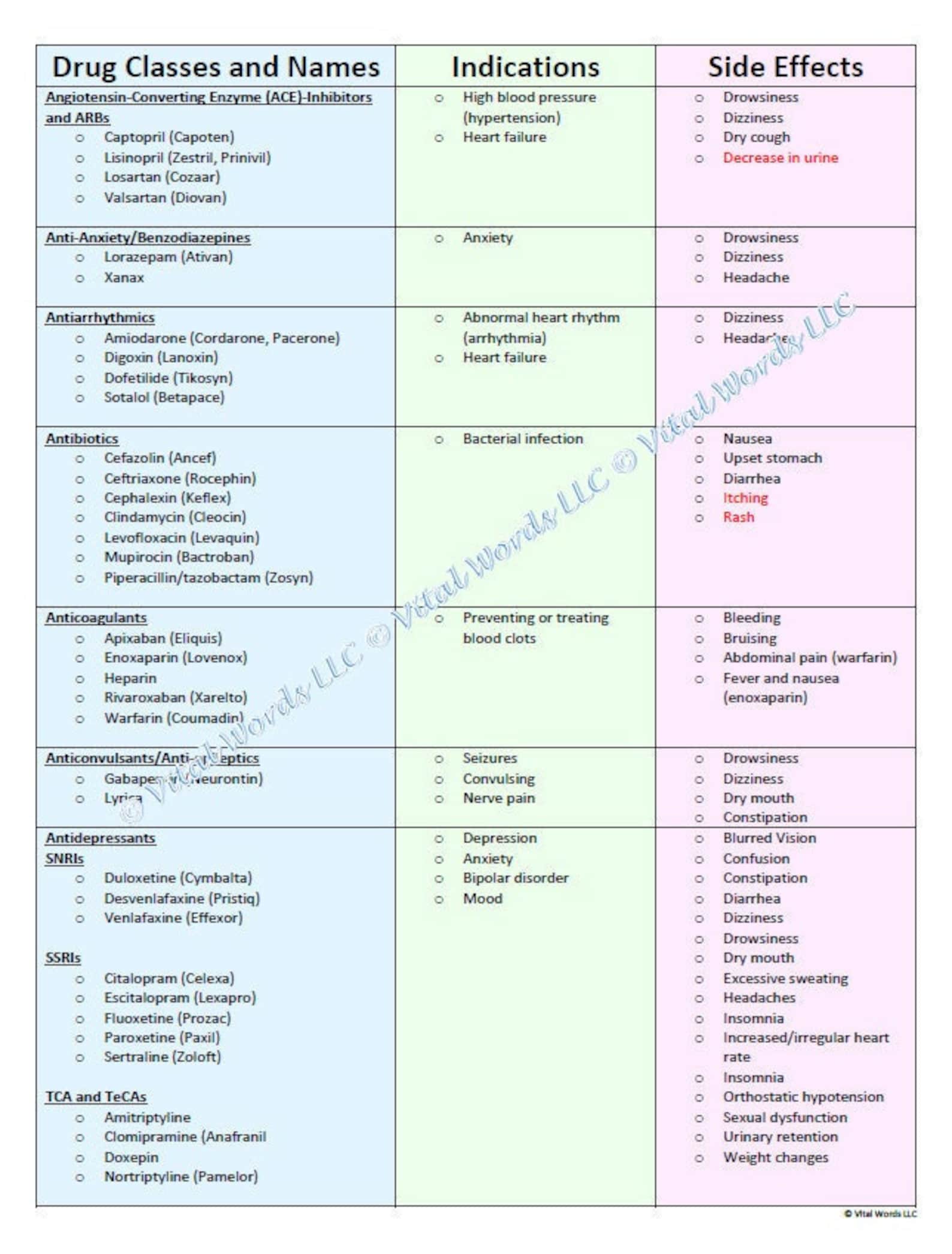 Simple Medication, Indication, and Side Effect Chart - Etsy