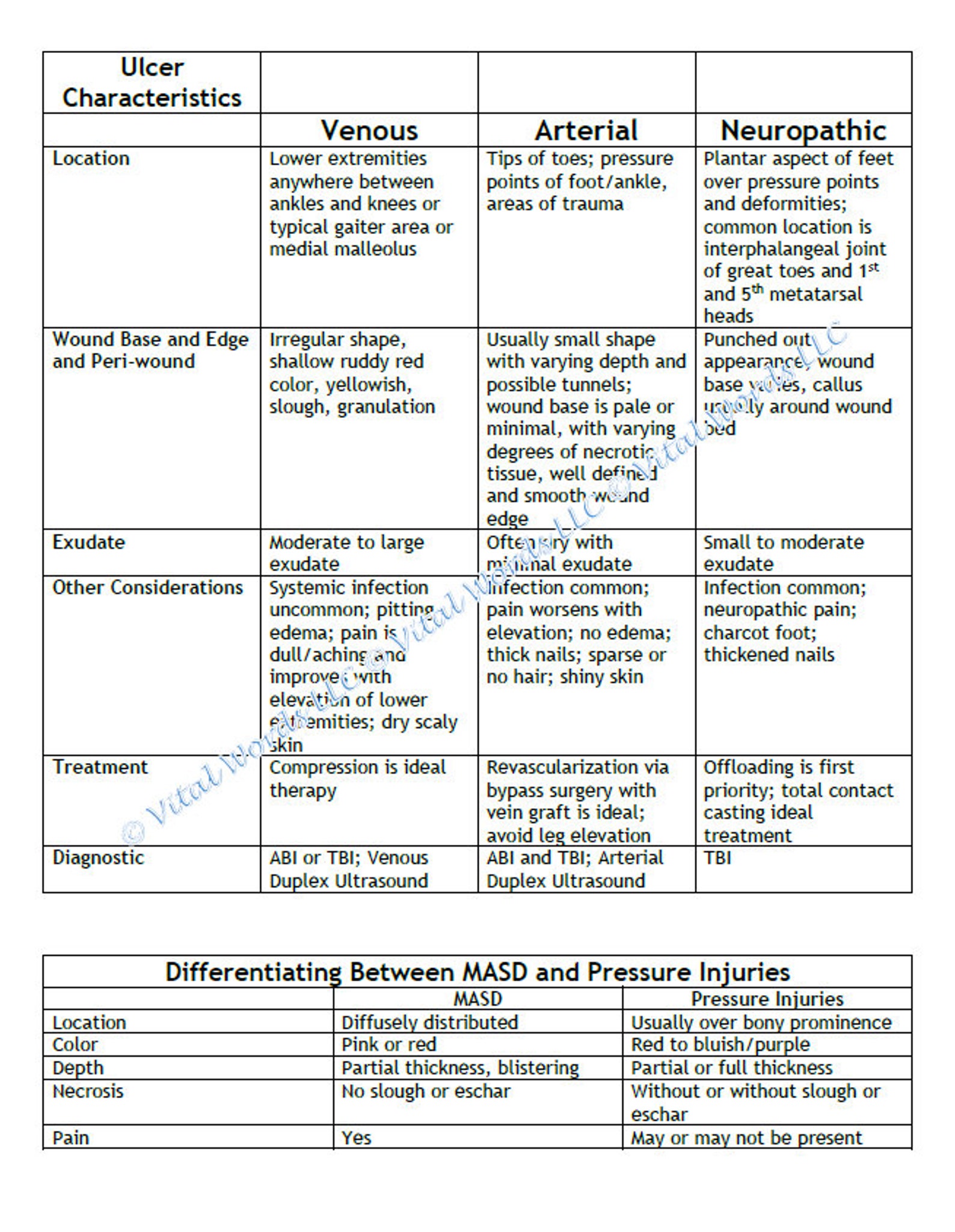 Wound and Ulcer Terminology Reference Sheet and Charts - Etsy
