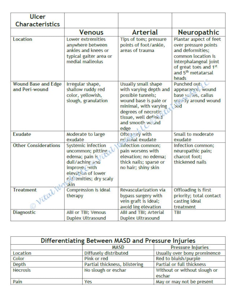 Wound and Ulcer Terminology Reference Sheet and Charts - Etsy