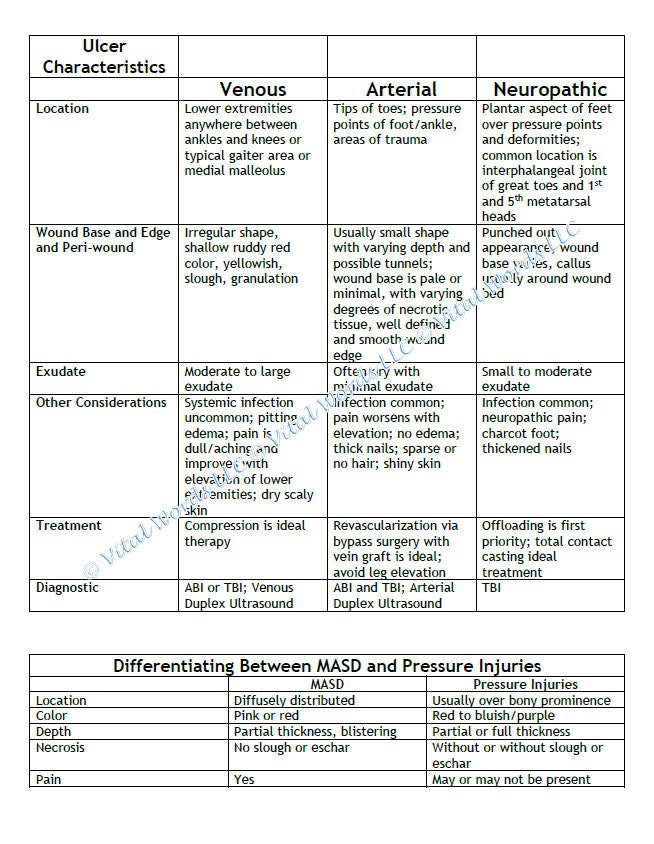 Wound and Ulcer Terminology Reference Sheet and Charts - Etsy