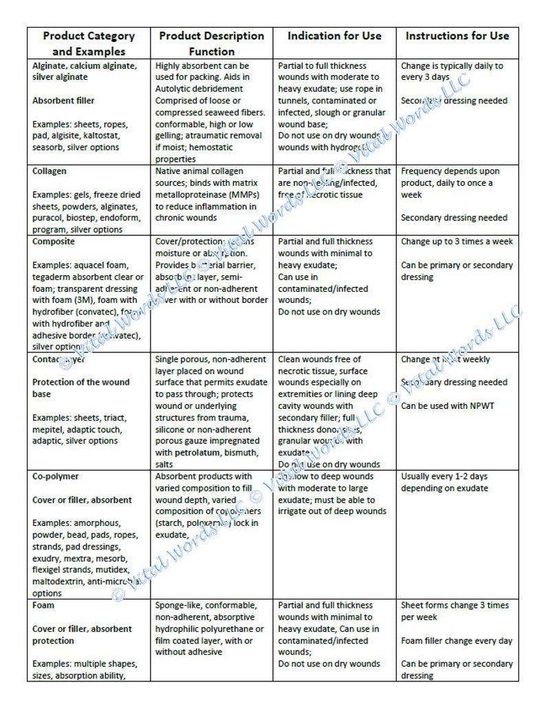 Wound Care Dressings and Product Formulary Reference Guide - Etsy