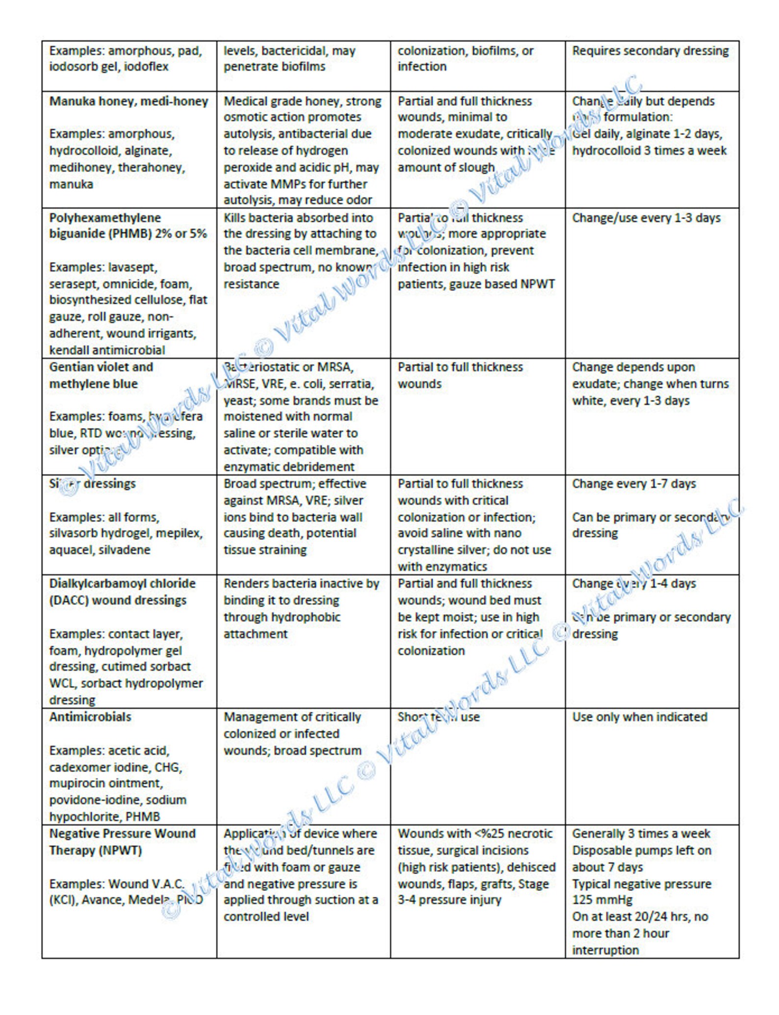 Wound Care Dressings and Product Formulary Reference Guide - Etsy