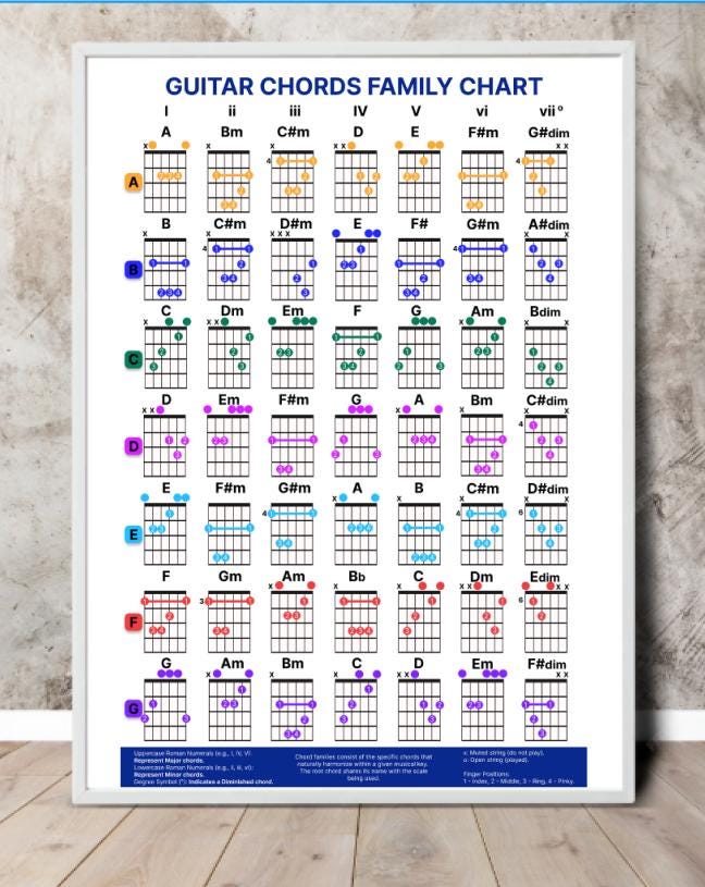Guitar Chords Family Chart, Education Poster, Chord Reference Chart ...