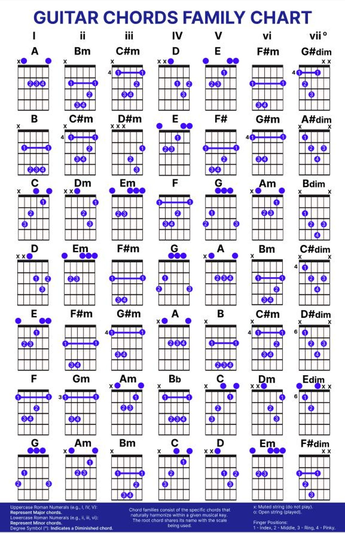 Guitar Chords Family Chart, Education Poster, Chord Reference Chart ...