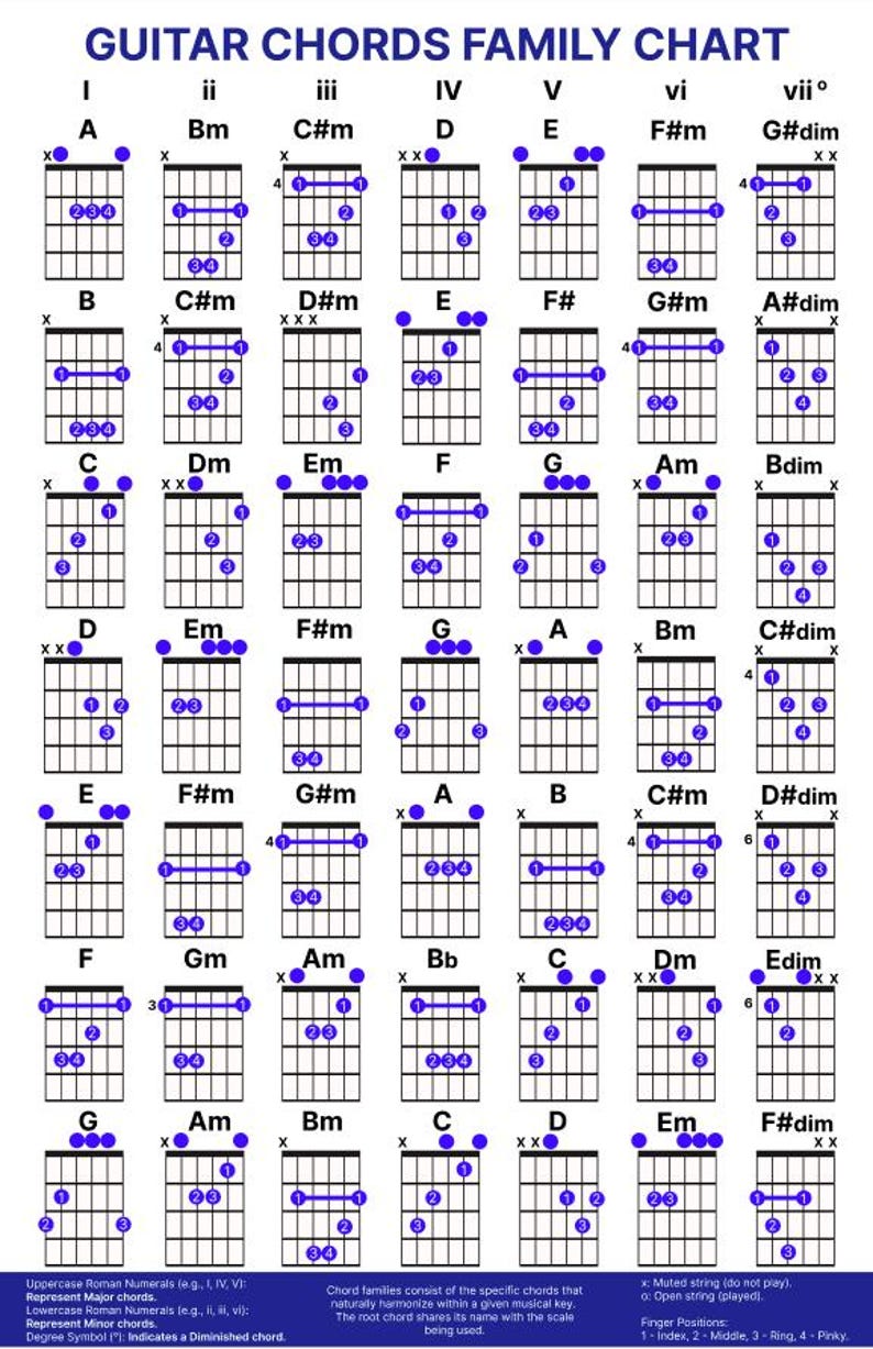 Guitar Chords Family Chart, Education Poster, Chord Reference Chart ...