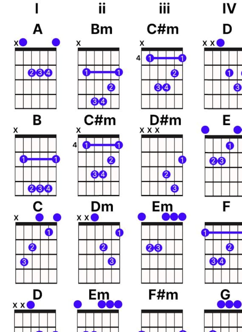 Guitar Chords Family Chart, Education Poster, Chord Reference Chart ...