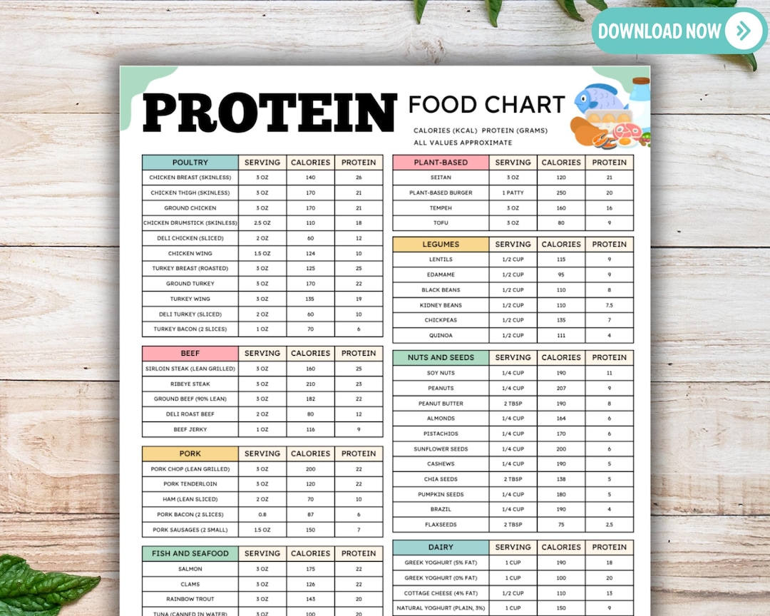 High Protein Food Chart, Low Carb Keto Food List for Muscle Body ...