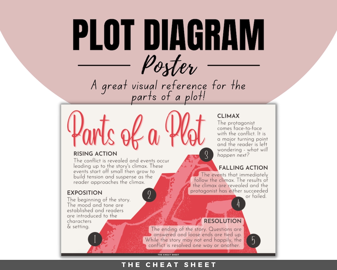 Plot Diagram Poster Parts of a Plot Poster for the High School or ...