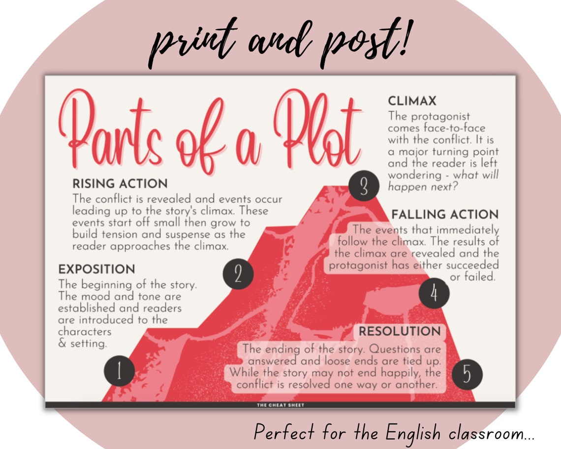 Plot Diagram Poster Parts of a Plot Poster for the High School or ...
