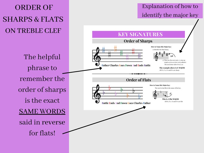 Key Signature Reference Sheet, Treble Clef, Sharps and Flats, Music ...