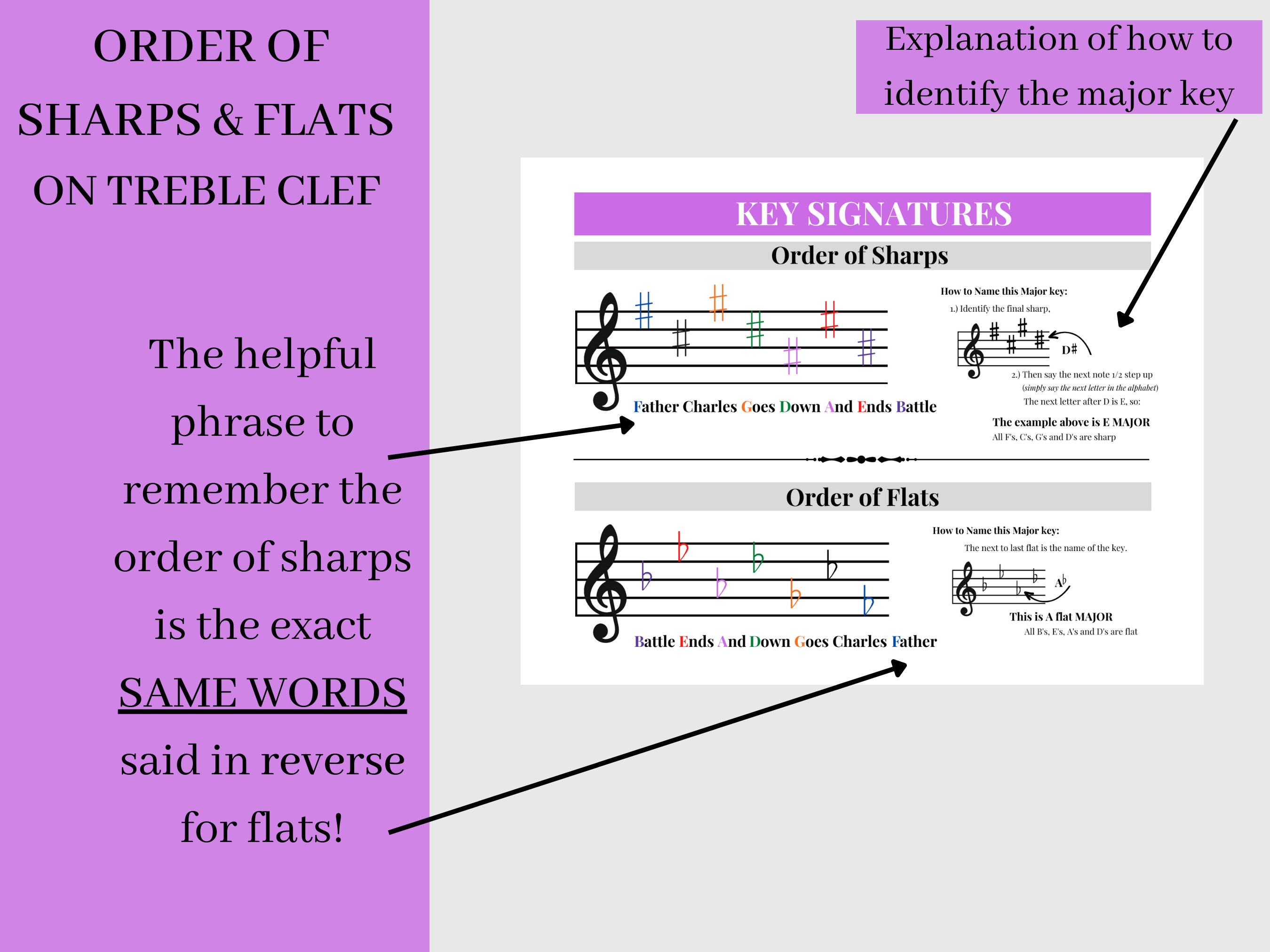 Key Signature Reference Sheet, Treble Clef, Sharps and Flats, Music ...