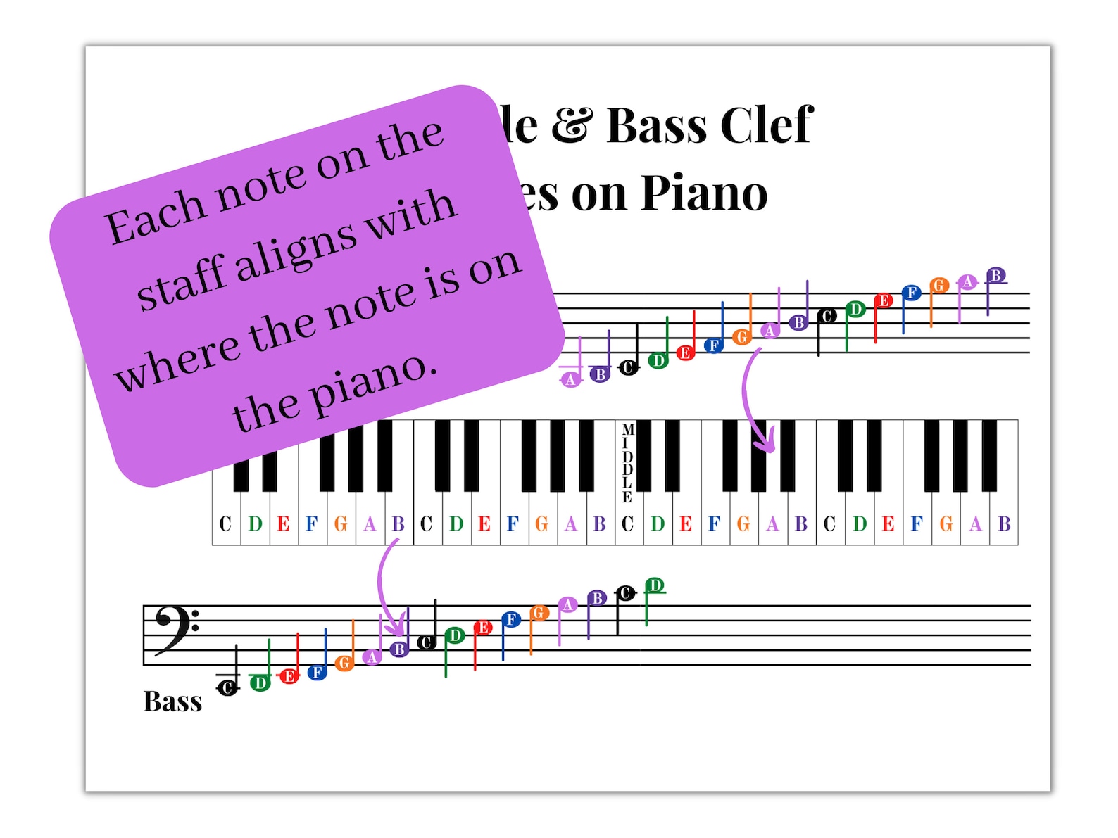 Treble & Bass Clef Notes on Music Staff and on Piano, Music Note Cheat ...