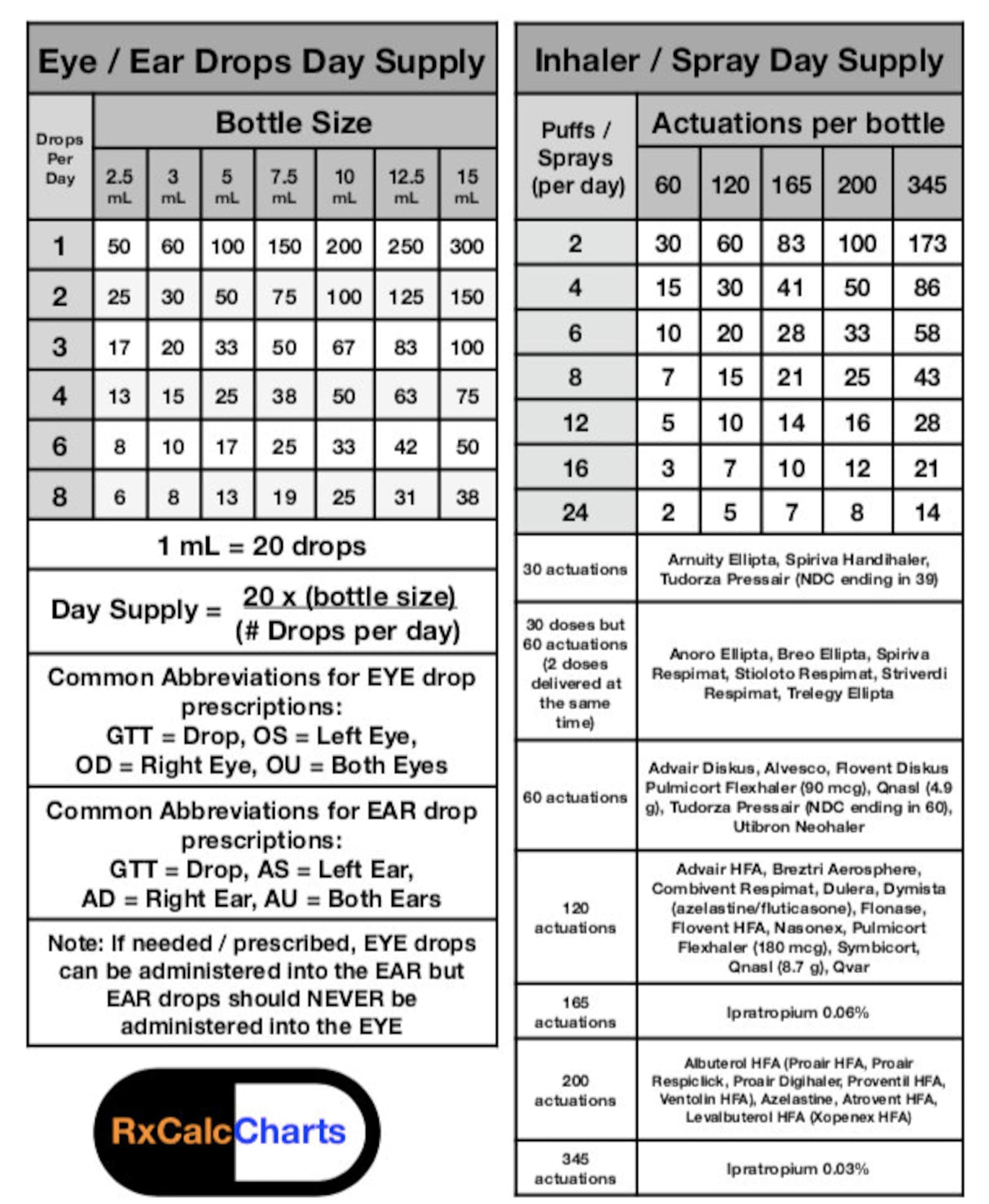 Eye Drop / Inhaler / Nasal Spray Day Supply Chart - Etsy