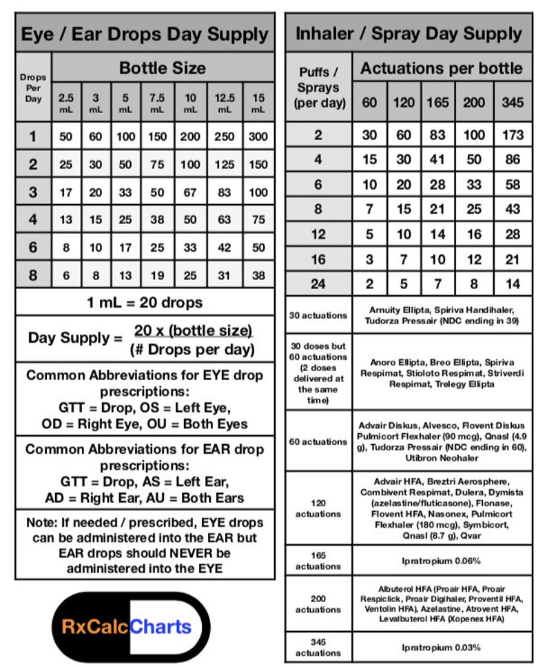 Eye Drop / Inhaler / Nasal Spray Day Supply Chart - Etsy