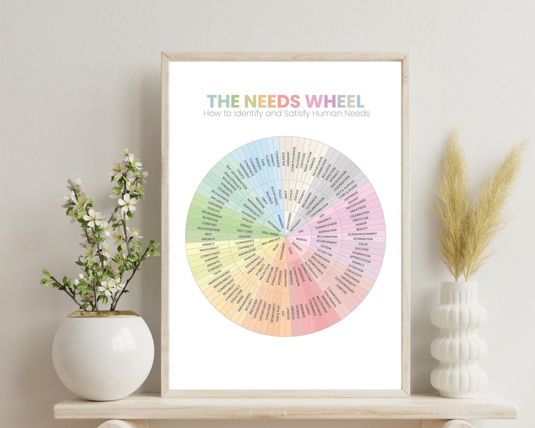 The Need Wheel Printable, Feelings Wheel, Therapy Decor Print, Calming ...