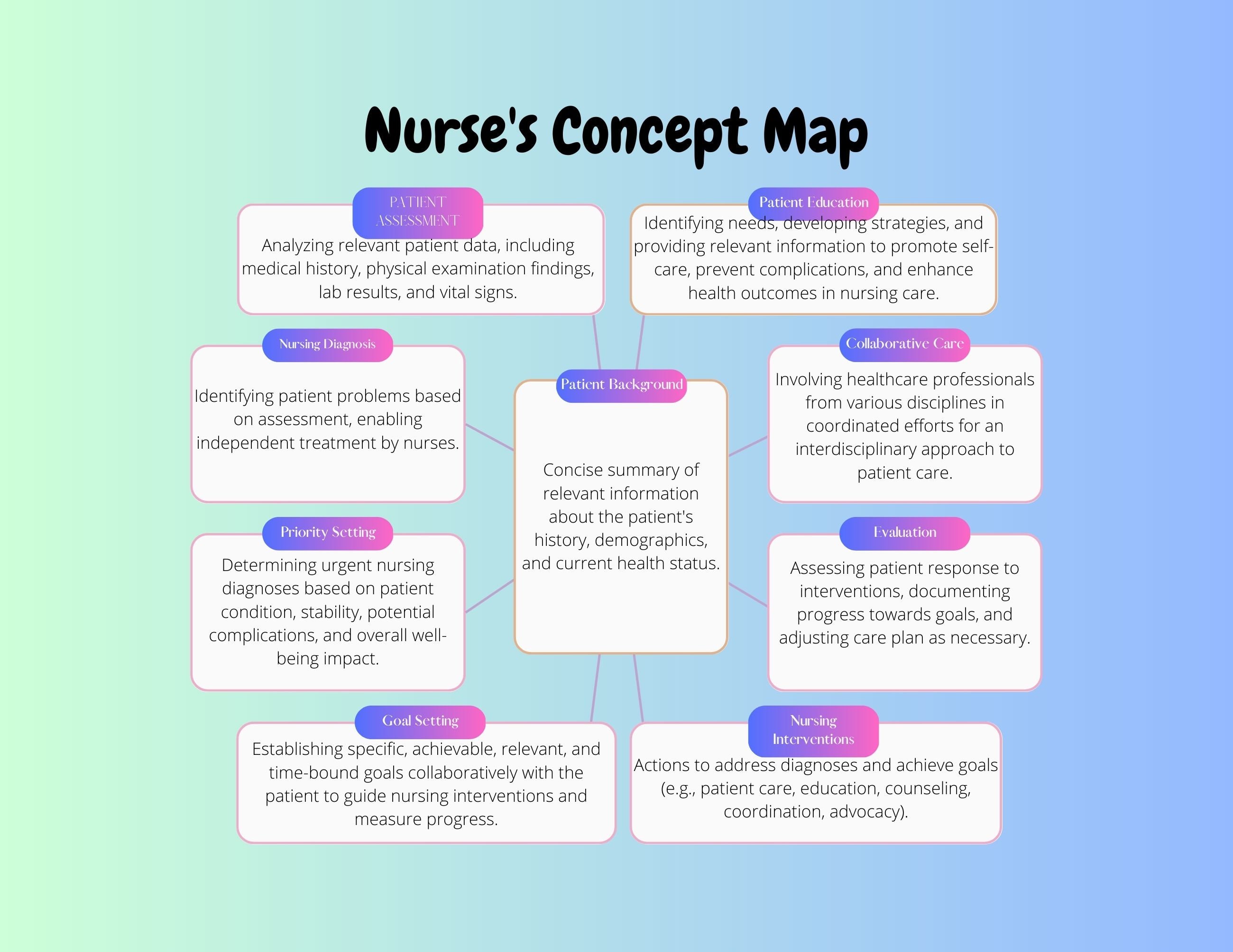 Nurse's Concept Map Templates for Nursing Students - Etsy