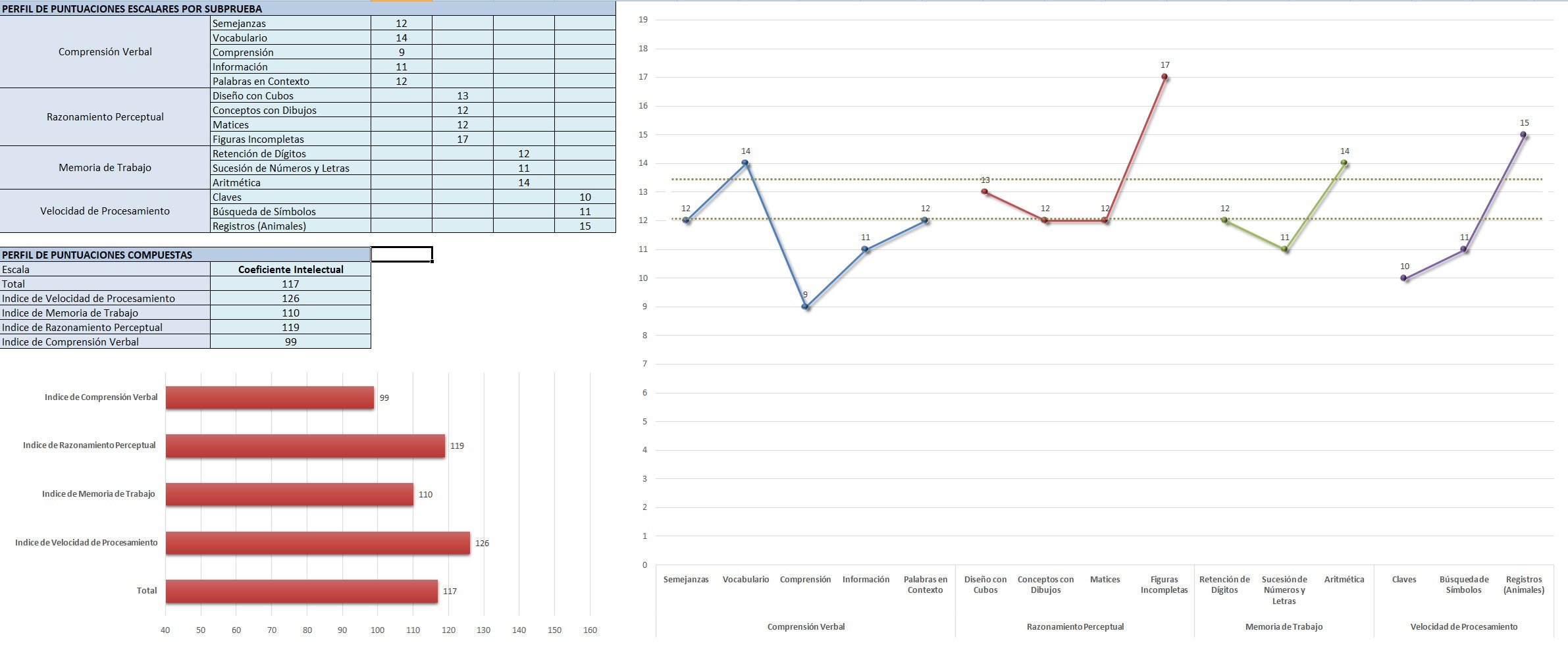Automated Graphs and Tables for WISC and WAIS Tests in 5 Languages ...