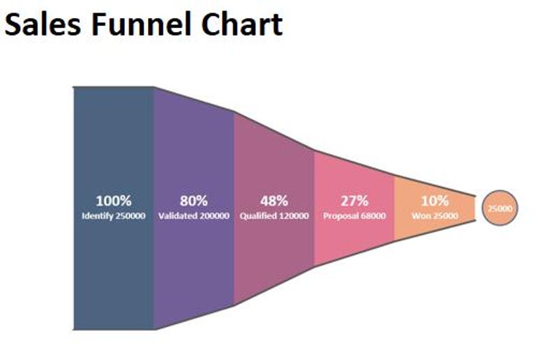 Sales Funnel Chart Template in Microsoft Excel - Etsy