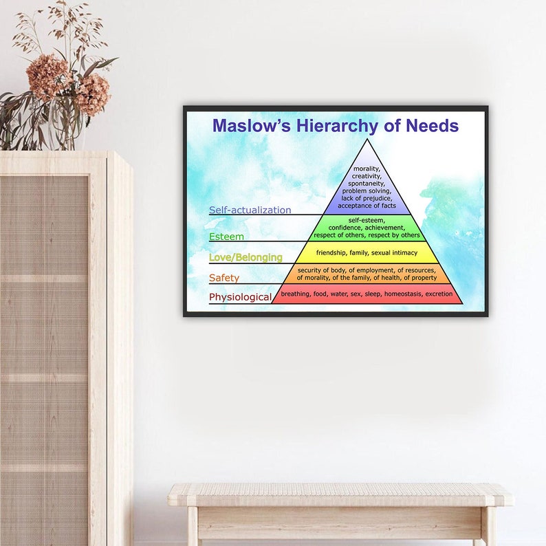 Maslow's Hierarchy of Needs Poster A Pyramid With Five Levels of Human ...