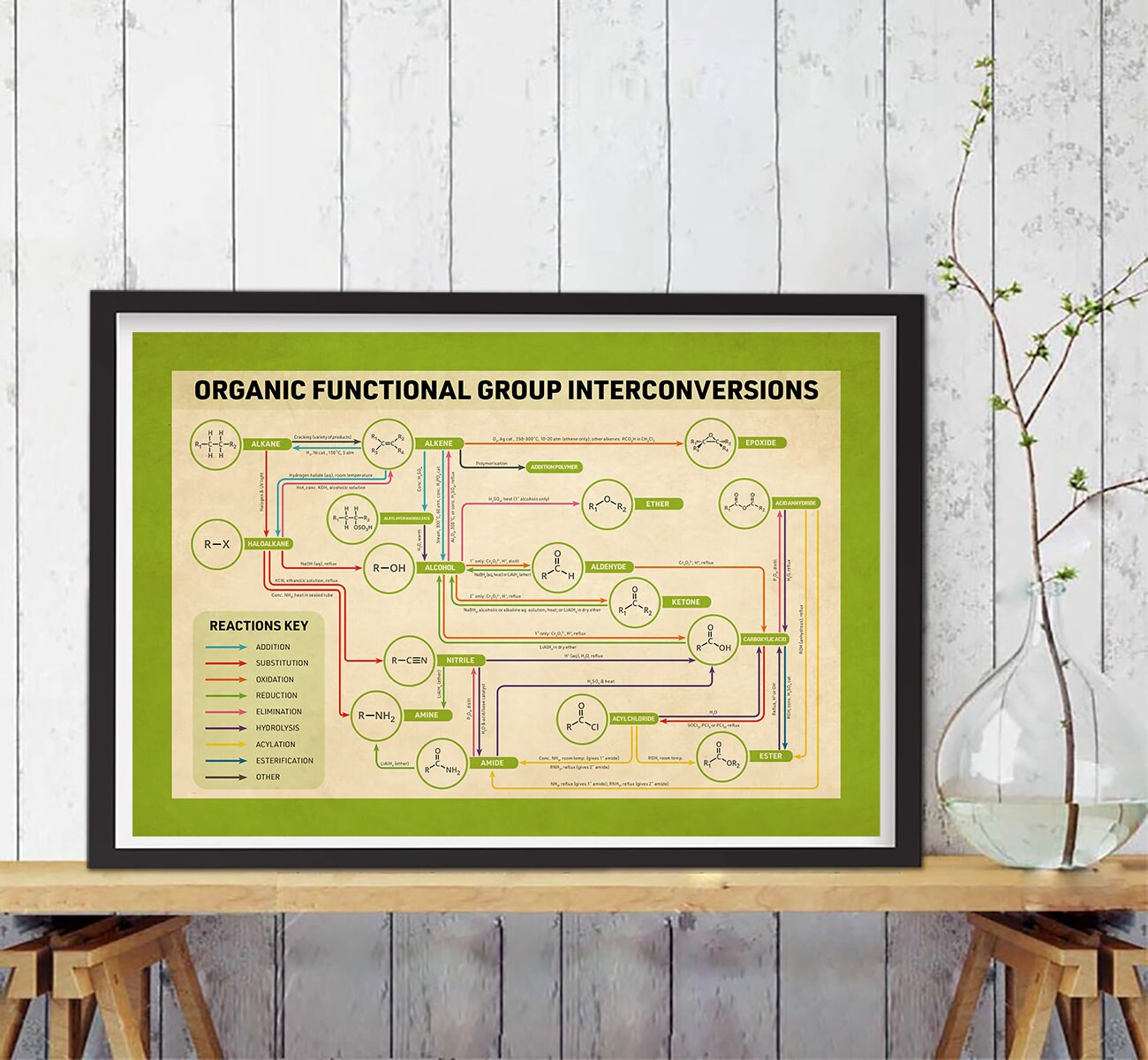 Organic Functional Group Interconversions Poster Chemistry Concept Map ...