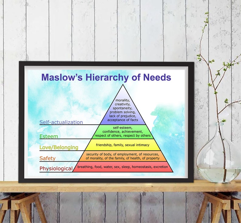Buy Maslow's Hierarchy of Needs Poster A Pyramid With Five Levels of ...