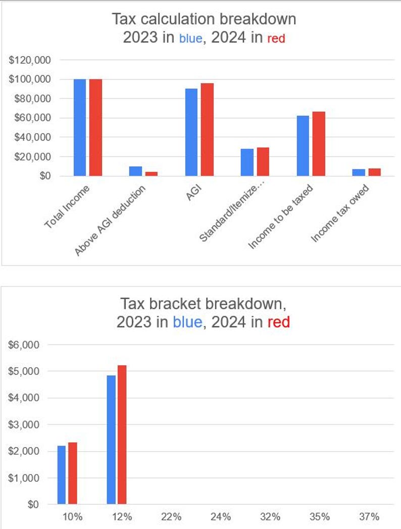 Excel 2023 and 2024 Tax Planner Spreadsheet, Retirement Calculator, IRA ...
