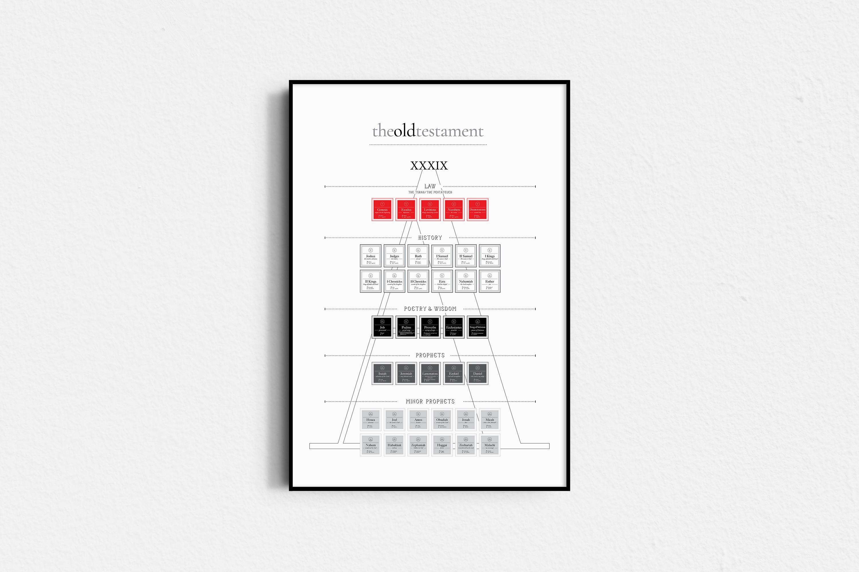 Old Testament Poster, Bible Infographic Wall Art, Christian Art Digital ...