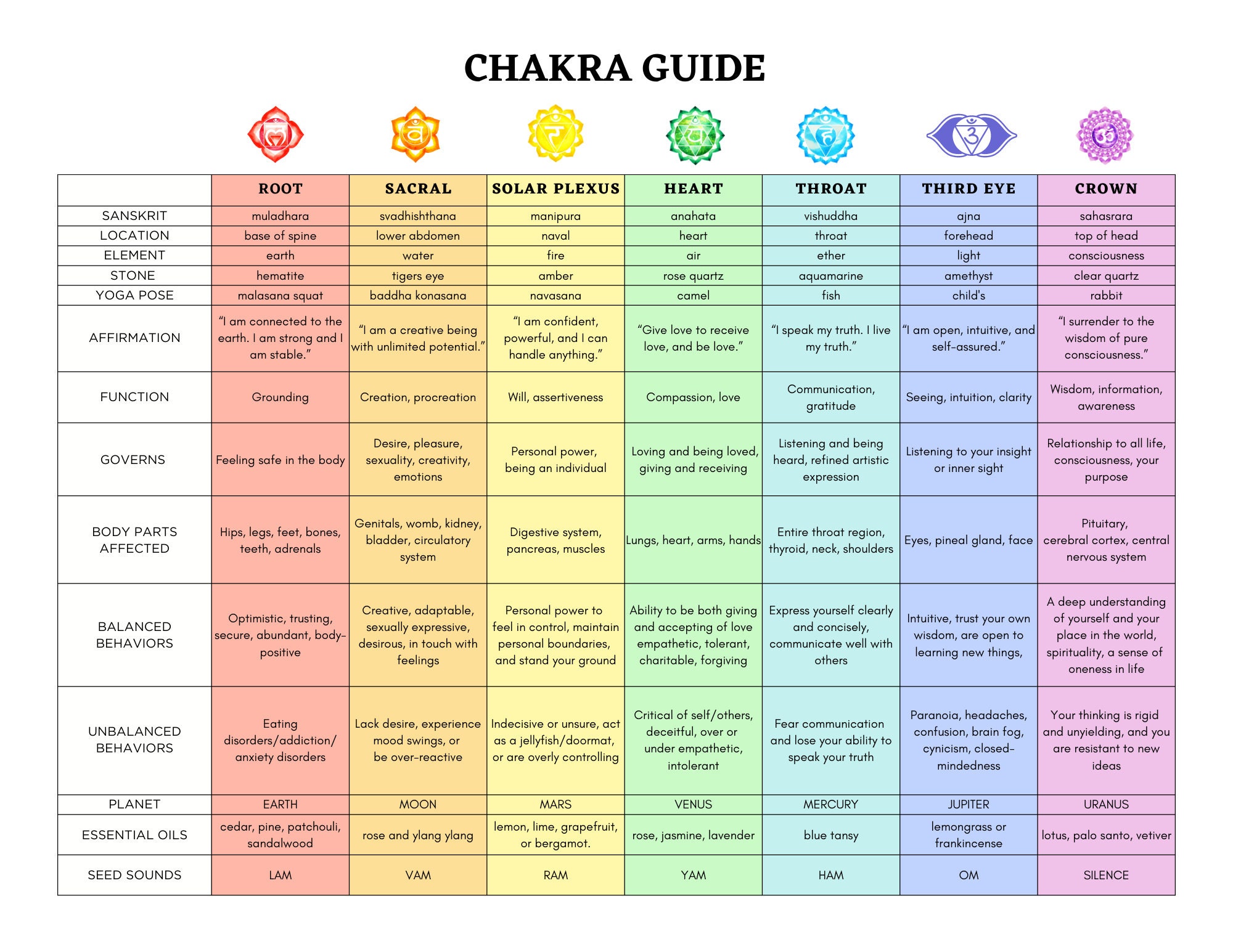 Chakra Cheat Sheet Chakras Poster Chakra Guide 7 Chakra Guide Sheets Chakra Chart - Etsy Australia