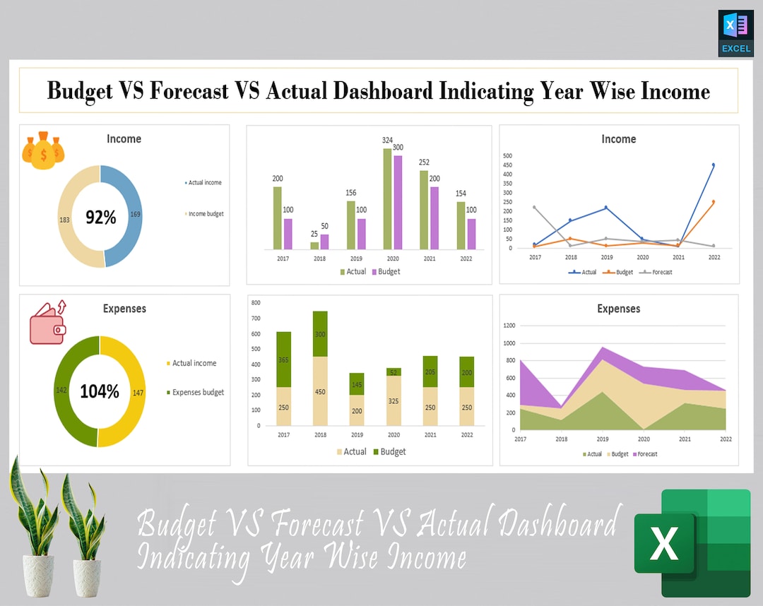 Finance KPI Dashboard | Budget and Forecast | Revenue Projections ...
