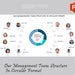 Management Team Structure in Circular Chart | Organization Chart ...