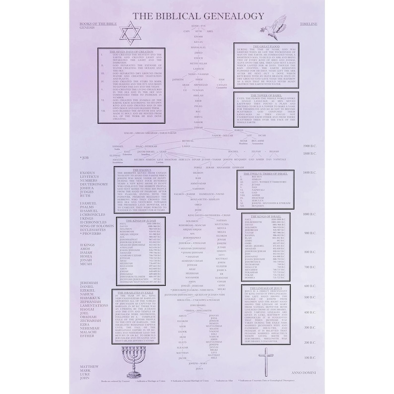 The Biblical Genealogy Chart, Family Tree From Adam to Jesus, Books of ...