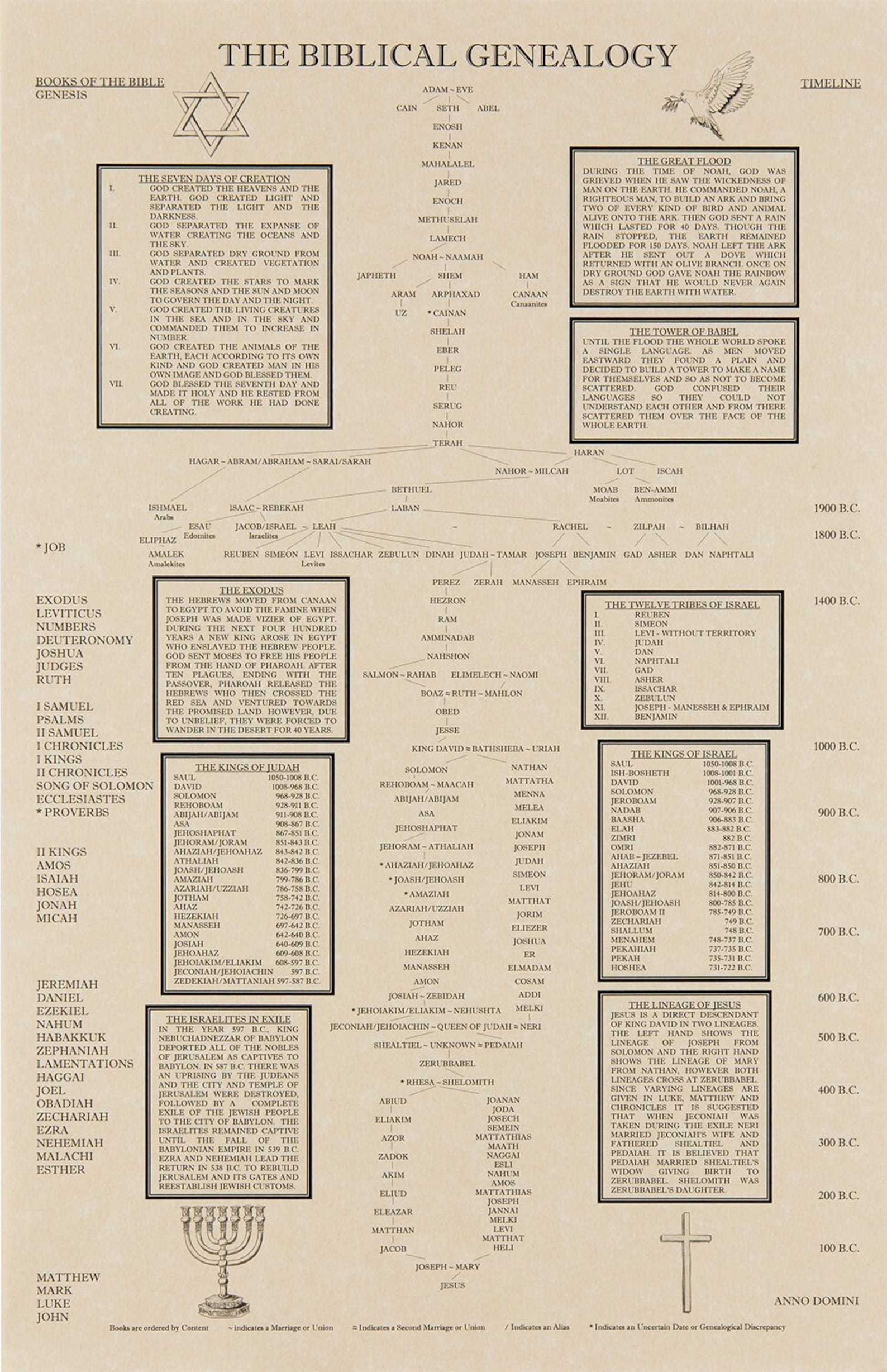 The Biblical Genealogy Chart, Family Tree From Adam to Jesus, Books of ...