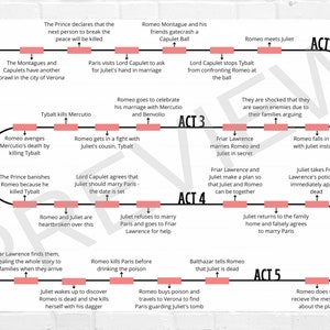 Romeo and Juliet Plot Timeline | English Literature Revision ...