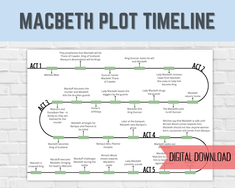 Macbeth Plot Timeline | English Literature Revision | Shakespeare ...