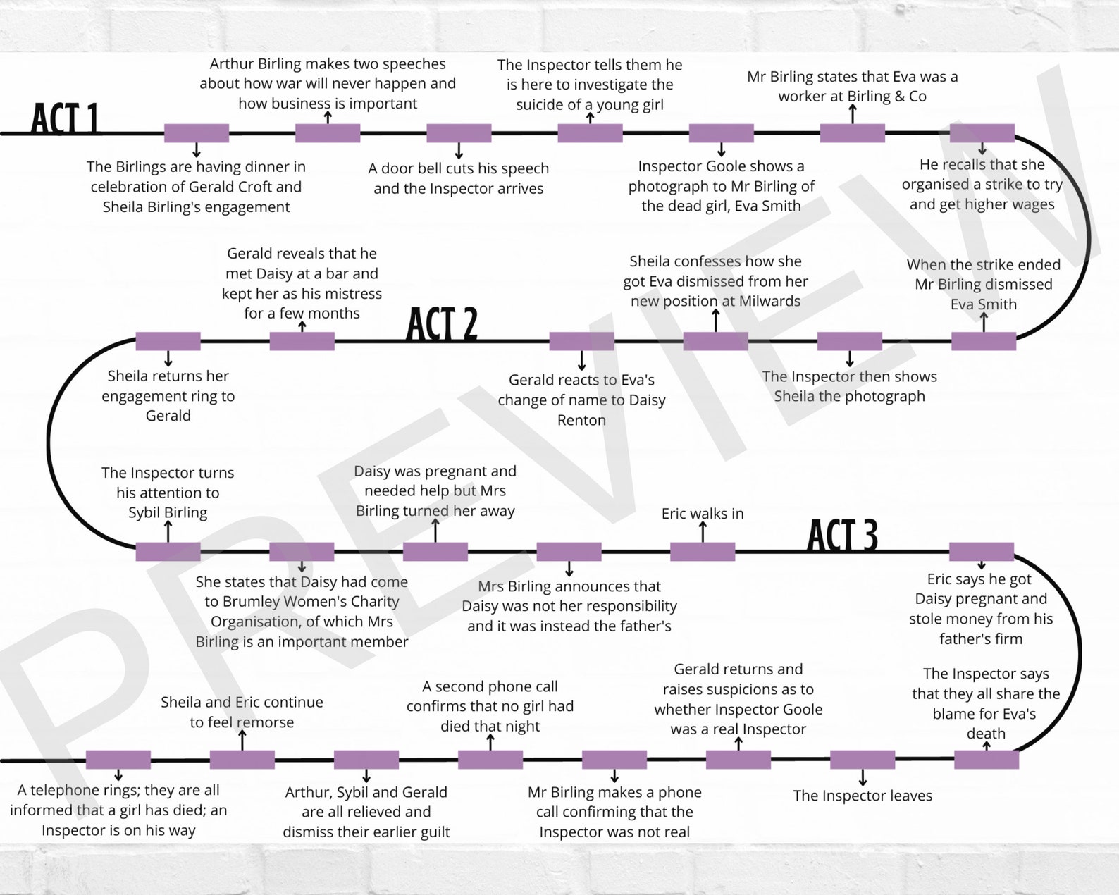 An Inspector Calls Plot Timeline | English Literature Revision ...