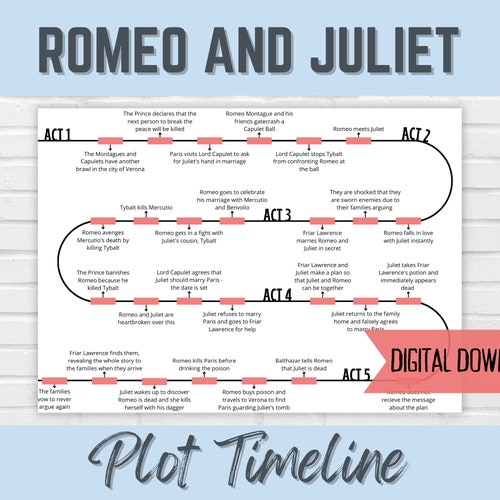 Macbeth Plot Timeline English Literature Revision - Etsy UK