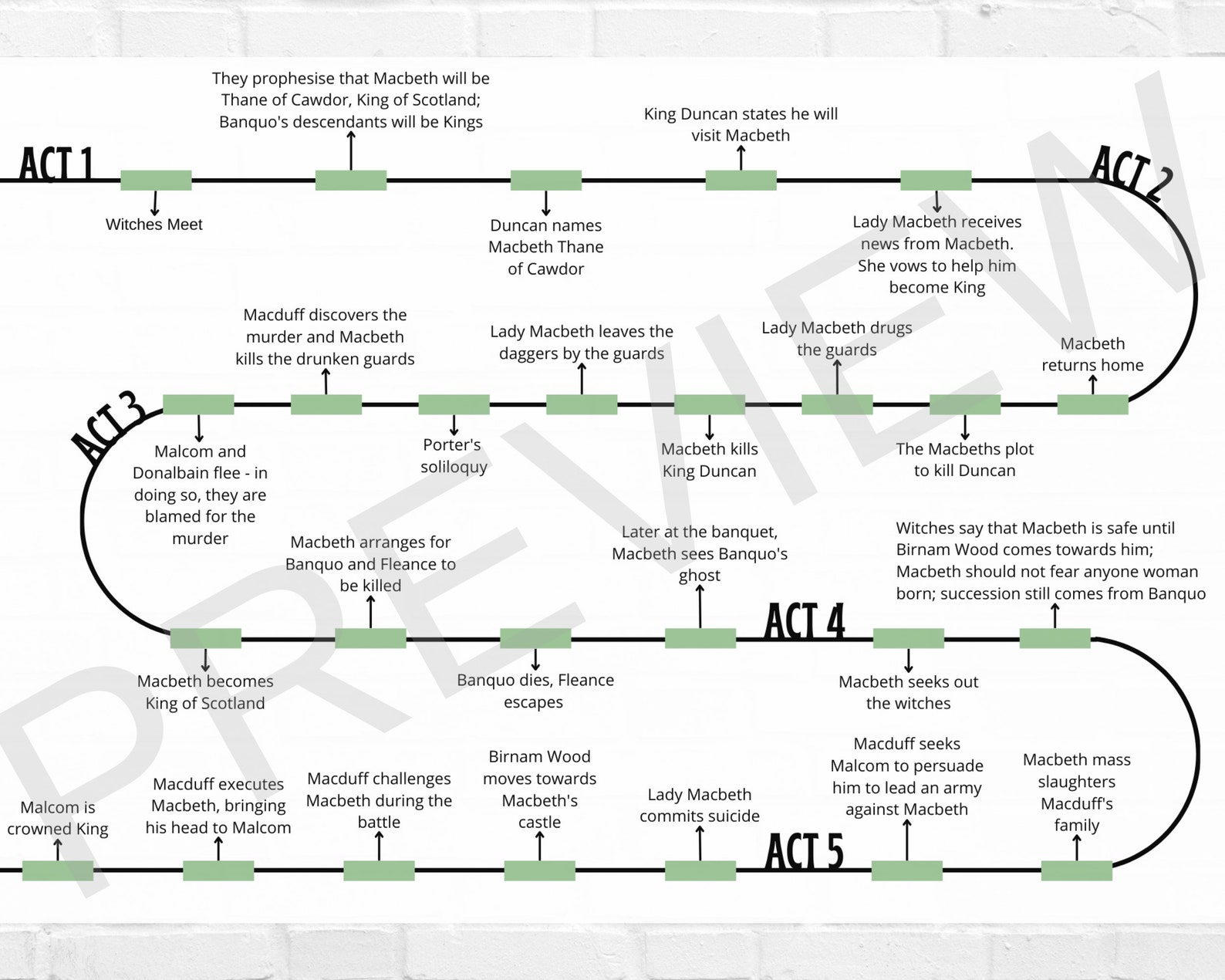 Macbeth Plot Timeline | English Literature Revision | Shakespeare ...