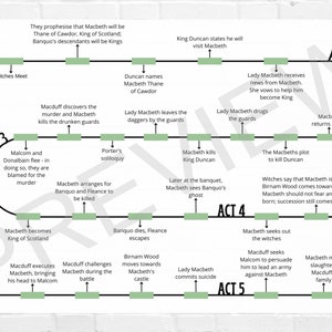 Macbeth Plot Timeline | English Literature Revision | Shakespeare ...
