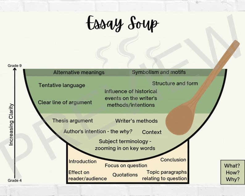GCSE Essay Writing Poster + Checklist | English Resource Graphic ...
