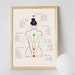 Chakra Poster, Yoga Kunstdruck, Chakren Bild, Spirituelle Deko ...