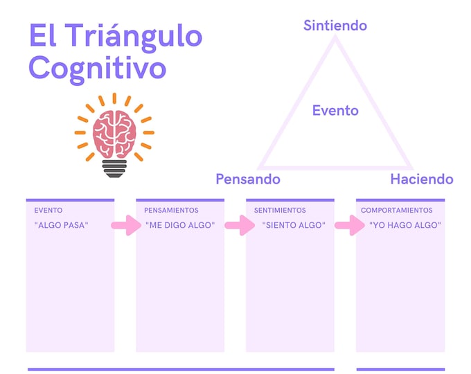 Cognitive Triangle (in Spanish) - Etsy
