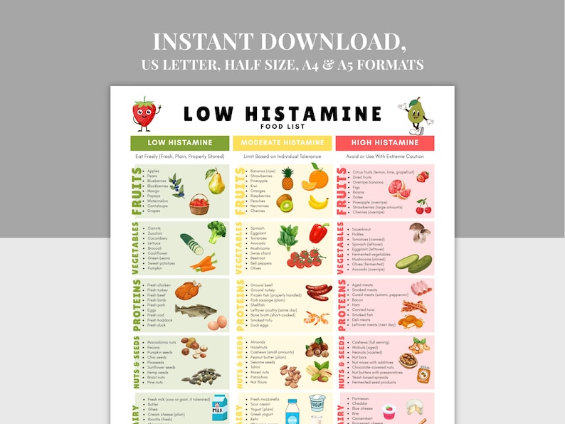 Low Histamine Food Chart Printable, Food List, Grocery List, PDF, A4 ...