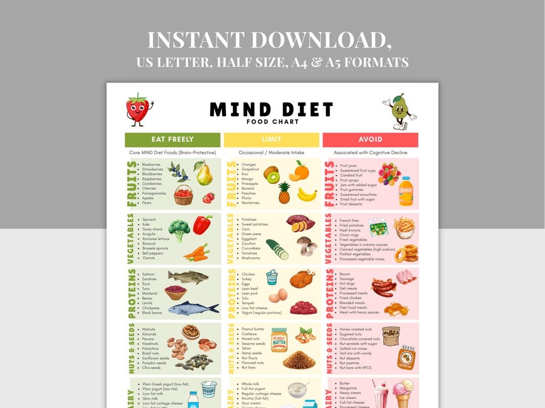 MIND Diet Food Chart Printable, Nutrition Chart PDF, A4, A5, US Letter ...