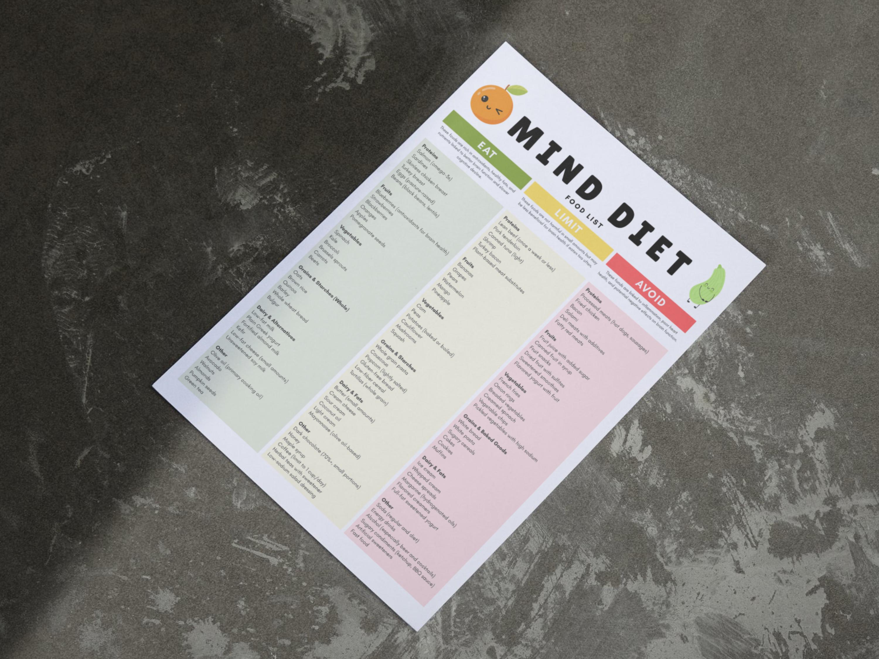 MIND Diet Food List Printable, Nutrition Chart PDF, A4, A5, US Letter ...
