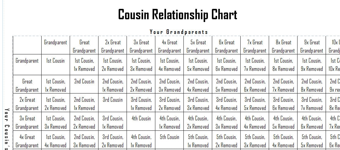 Cousin Relationship Charts - Etsy