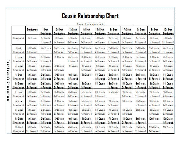 Cousin Relationship Charts - Etsy