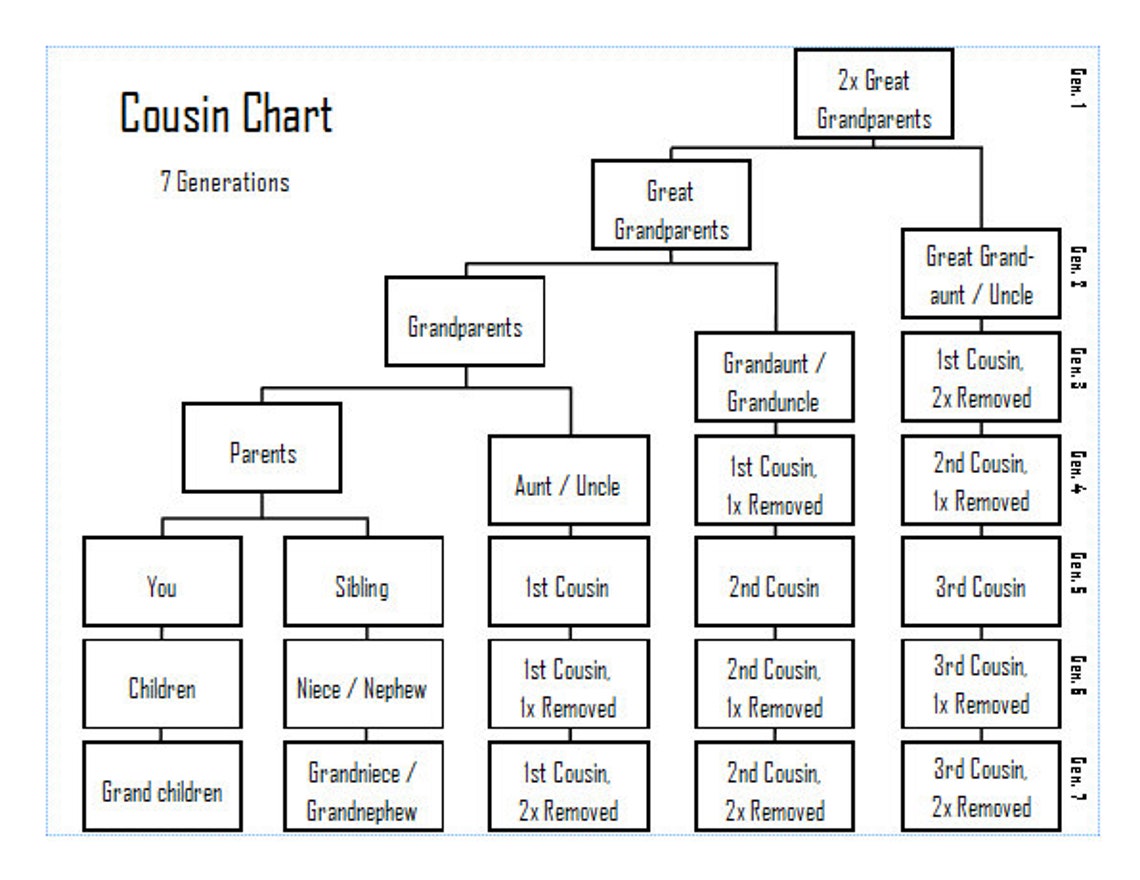Cousin Relationship Charts - Etsy