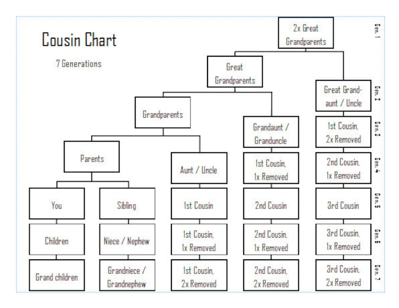 Cousin Relationship Charts - Etsy