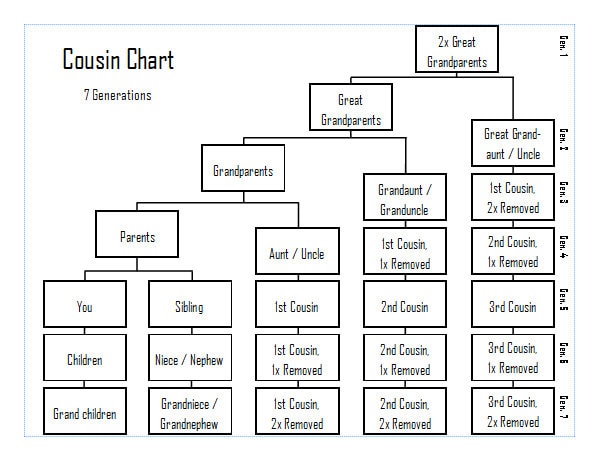Cousin Relationship Charts - Etsy